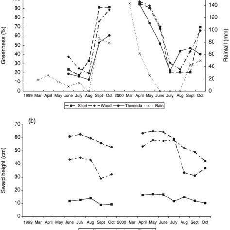 Monthly Trends In The Availability Of A Grass Greenness B Grass Download Scientific