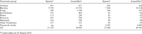 The Number Of Species And Assemblies In The Assembly Database By