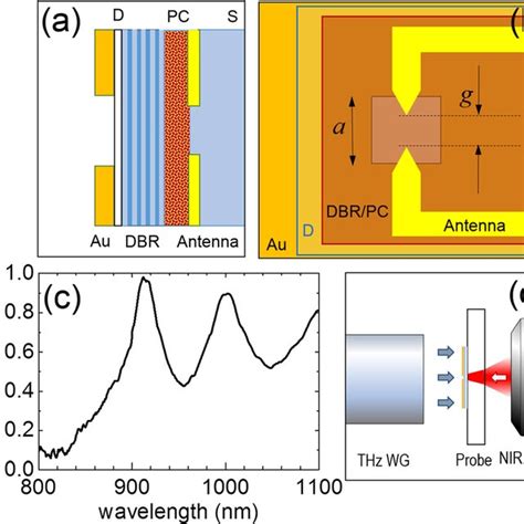 Pdf 3 μm Aperture Probes For Near Field Terahertz Transmission Microscopy