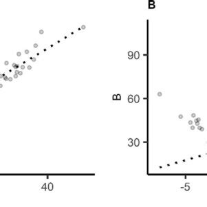 Hypothetical Example Of The Relationship Between Continuous Variables A Download Scientific