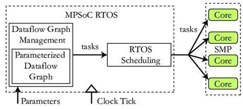 Structure Of The Mpsoc Model Based Rtos Next Sections Detail The