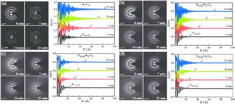 Evolution Of Selected Area Electron Diffraction Patterns And The