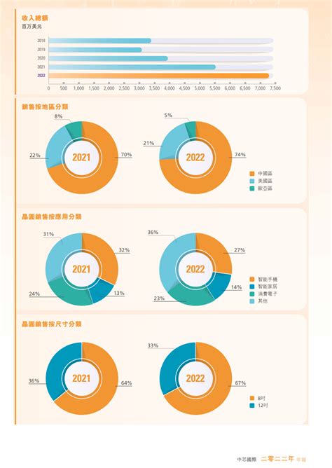 中芯国际财报：2022 年中芯国际实现营收 49516 亿元 同比上涨 39 互联网数据资讯网 199it 中文互联网数据研究资讯