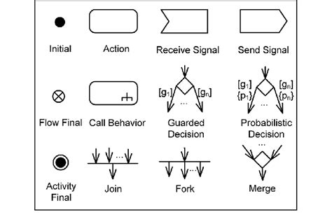 sysml activity diagram artifacts download scientific diagram
