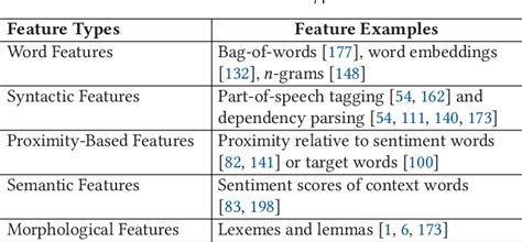 Table 1 From A Survey On Aspect Based Sentiment Classification Semantic Scholar