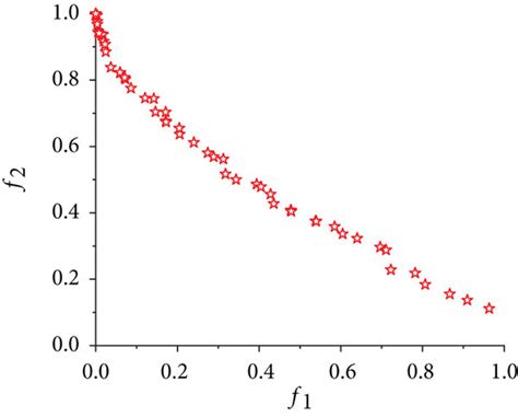 Pareto Optimal Set A No1 Spec B No2 Spec Download Scientific Diagram
