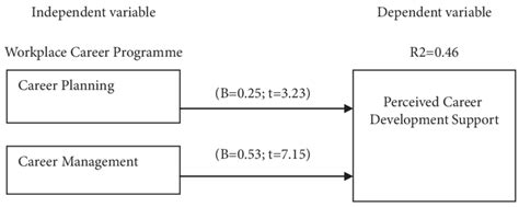 The Outcomes Of Smartpls Path Model Showing The Relationship Between