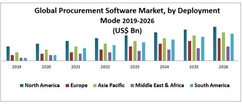 Global Procurement Software Market Industry Analysis
