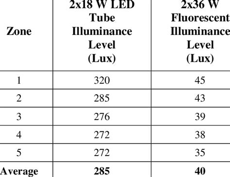 Results Of Illuminance Measurements Download Scientific Diagram