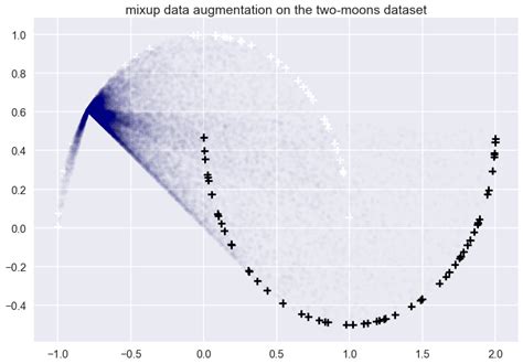 mixup data dependent data augmentation