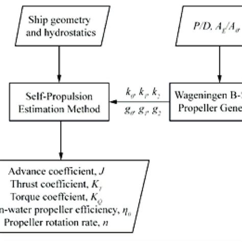 Flow Chart Of The Main Code Running Two Stand Alone Sub Codes