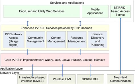 Overview Of Service Architecture Download Scientific Diagram