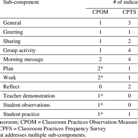 Responsive Classroom Fidelity Indicators Download Table