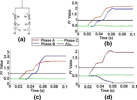 Effect Of Nonlinear Hif A Hif Model B Evolving Fault C Cross Country