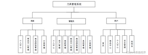 Javajspssm刀具管理系统的设计与实现【2024年毕设】 Csdn博客
