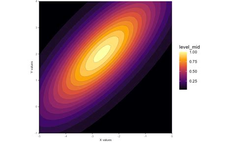 fitting 2d gaussians to data gaussplotr