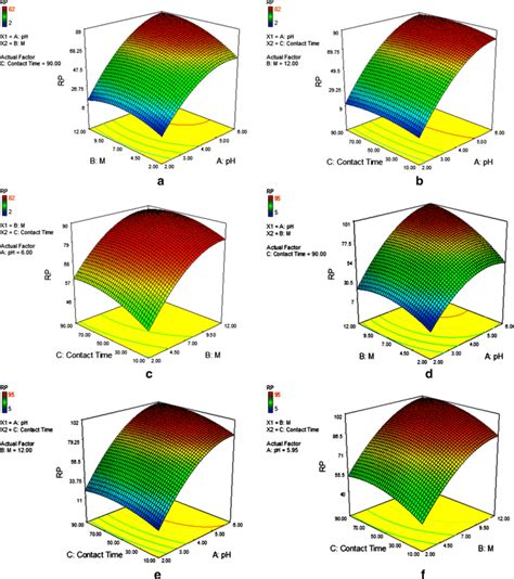 The Response Surface Model Of The Proposed Method Versus The Affecting