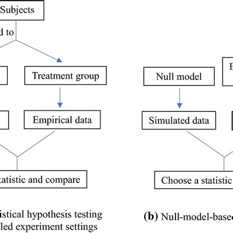 Procedures Of Two Types Of Hypothesis Testing Download Scientific Diagram