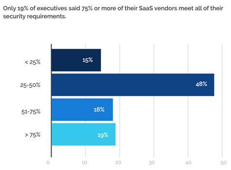 SaaS Security Fears Is Your Data Exposed To Potential Risk Help Net Security