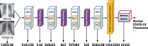 Covid A New Deep Learning Computer Aided Model For Classification Peerj