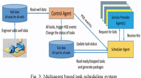 Figure 4 From Optimizing Rescheduling Intervals Through Using Multi Armed Bandit Algorithms