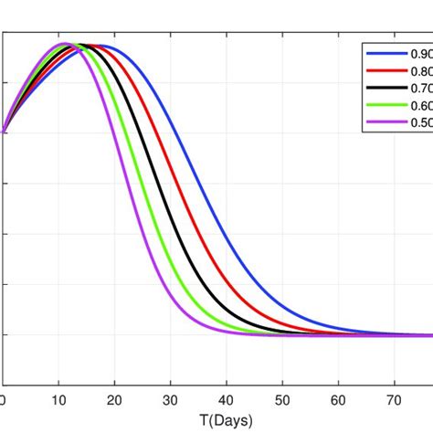Graphical Representation Of The Approximate Solutions Of The Sars Cov 2