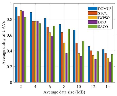 Distributed Offloading For Multi Uav Swarms In Mec Assisted 5g Heterogeneous Networks