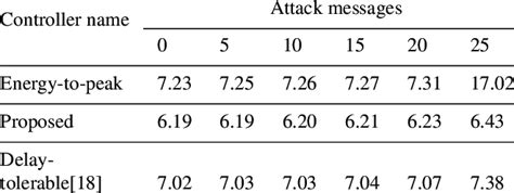 Rmse Values Of Speed Tracking Download Scientific Diagram