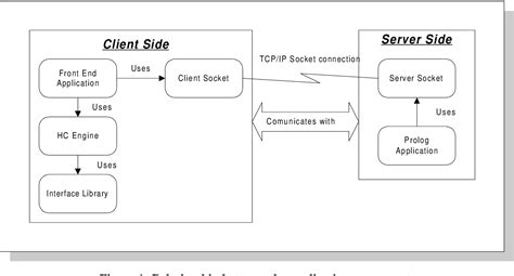 figure 1 from practical development of internet prolog applications using a java front end