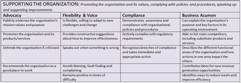 Core Competency Examples Centranum
