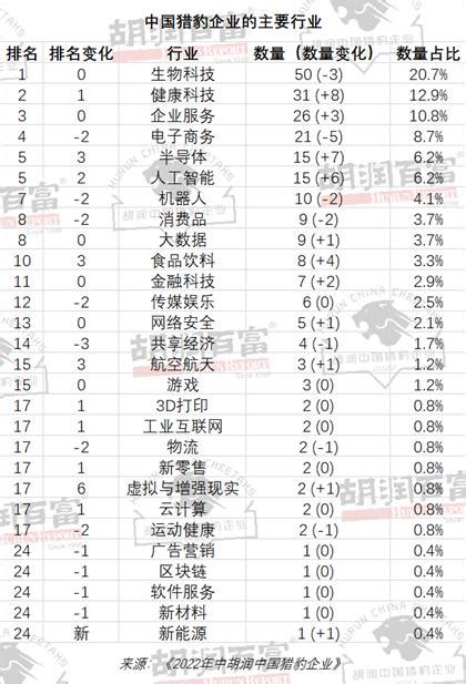 2022年中胡润中国猎豹企业名单发布！手机新浪网