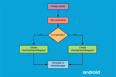 A Complete Guide Of Workmanager In Android Android Tutorials