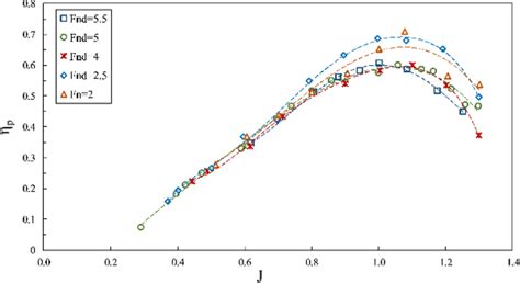 Efficiency In Propeller Direction In Different Froude Numbers