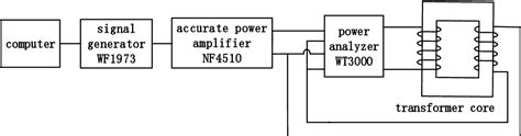 figure 1 from experimental analysis of transformer core vibration and