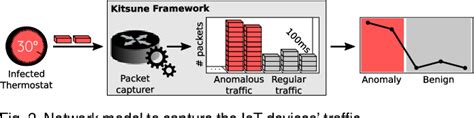 Figure 2 From Iot Botnet Detection Based On Anomalies Of Multiscale Time Series Dynamics
