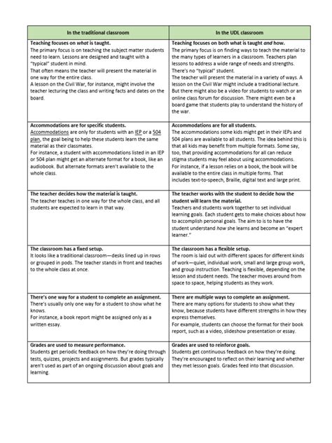 Udl Vs Traditional Learning Pdf Classroom Teachers
