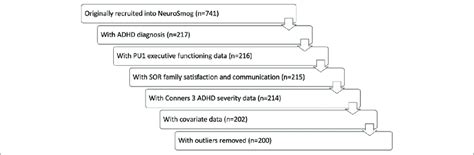Flow Chart Of The Analytic Sample Download Scientific Diagram