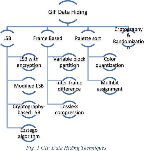 Figure From Study And Comparative Analysis Of Data Hiding Methods For Animated GIFs Semantic