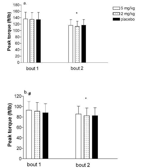 Effect Of Two Doses Of Caffeine On Peak A Extension And B Flexion Download Scientific