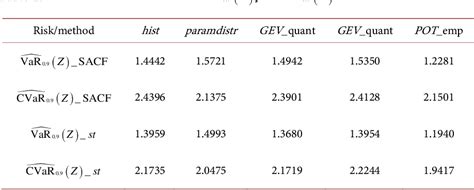 Table 2 From Method Of Dynamic Var And Cvar Risk Measures Forecasting For Long Range Dependent