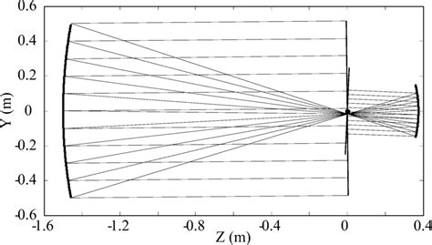 Picture Of The Ray Tracing Of A Cgrs System With F 1 5m M 4 D 1 Download Scientific