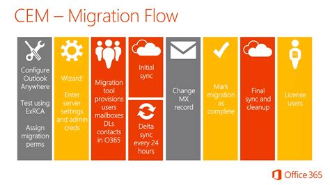 Office 365 Migration Pdf