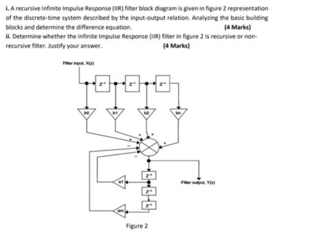 Solved I A Recursive Infinite Impulse Response IIR Filter Chegg Com