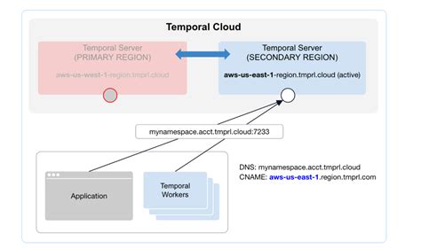 Maximizing Availability With Multi Region Namespaces Temporal