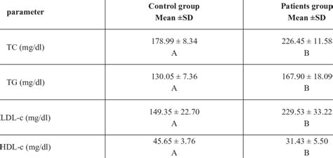 comparison of serum tc tg ldl c and hdl c levels in patients men