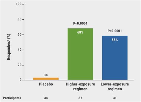 Dupilumab Effective In Paediatric Patients With Eosinophilic Oesophagitis Medical Conferences
