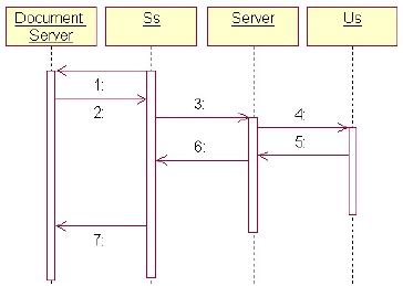 The Sequence Diagram Of Adopting The Proxy Request Mechanism In A Dialog Download Scientific