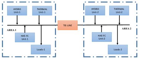 Two Area Interconnected Power System Download Scientific Diagram