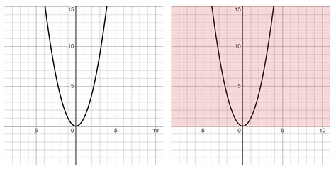 42 Graphing Functions With Transformations Mathematics Libretexts
