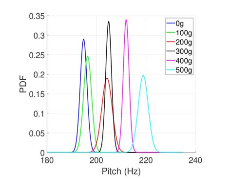 Probability Distribution Function Associated To The Values Of The Download Scientific Diagram